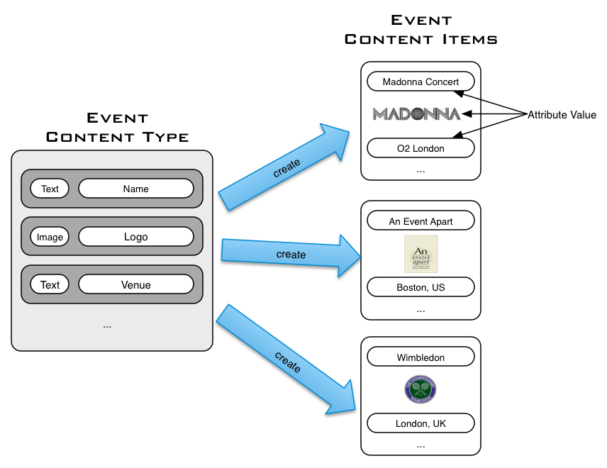 Content Types - Content Modeling SeriesCleve Gibbon