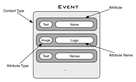 Content Types - Content Modeling SeriesCleve Gibbon