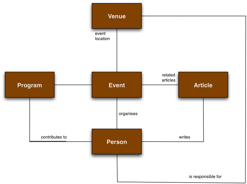 The Conceptual Content Model - Content ModellingCleve Gibbon