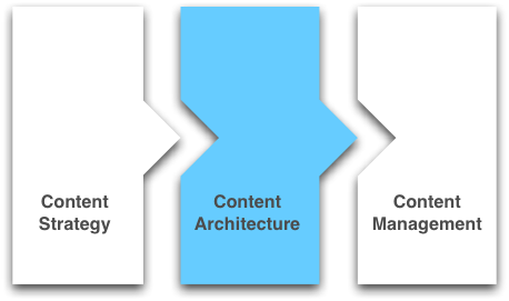 Content ArchitectureCleve Gibbon
